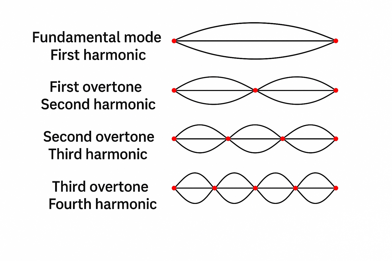What Is An Overtone? | Overtone Post Production